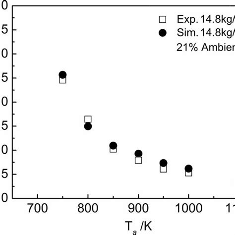 Comparison Of Predicted And Experimental Ignition Delay Timings