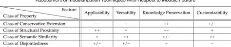 table 7 from a review on ontology modularization techniques a multi dimensional perspective