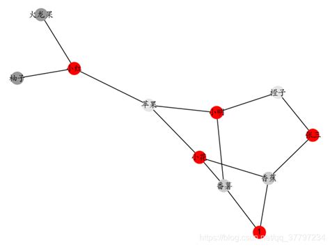 Python语言开发的图论与复杂网络建模工具—networkx节点染色networkx 绘图怎么改颜色 Csdn博客