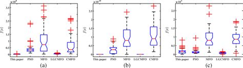 50 Dimension Simple Multimodal Function Box Plot Download Scientific Diagram