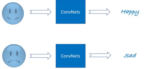 Deep Learning Introduction To Convolutional Neural Networks Vinod