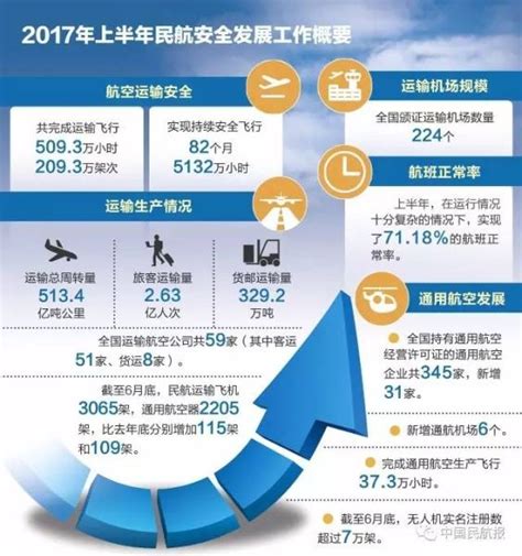 2017上半年民航发展的数据都在这里了 求职指南简历指南行业资讯 航空英才网 航空行业英才网