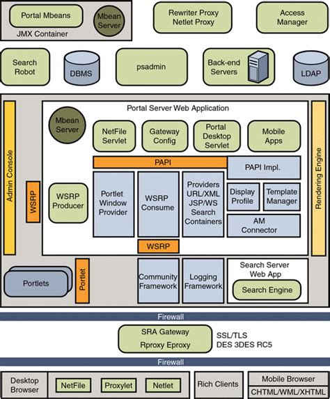 portal server architecture sun java system portal server 7 1 developer
