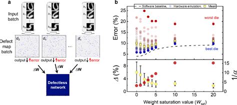 Figure 1 From Measurement Driven Neural Network Training For Integrated