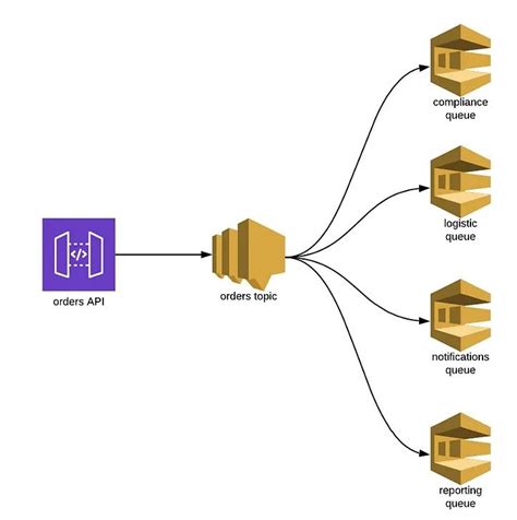 Nicolas Conde On Linkedin Aws Awsdeveloper Awscloud