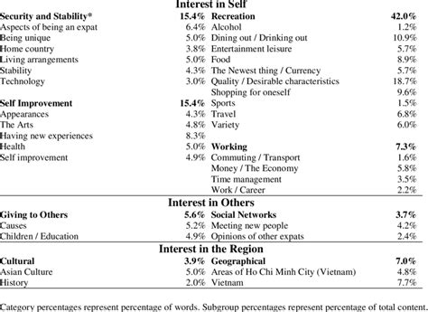 Expat Interests Word Counts By Groupssub Groups Download Table