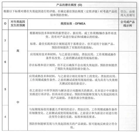 Fmea评估风险的前世—回首「“s”“o”“d”」标准 上海信聚信息技术有限公司