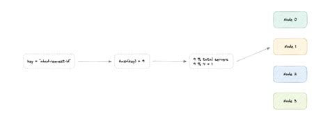 System Design Consistent Hashing Dev Community