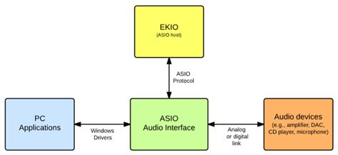 Using Ekio With An Asio Audio Interface