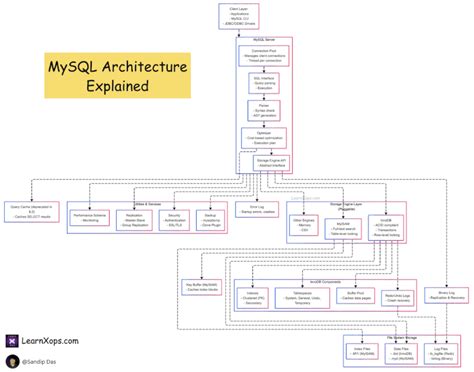 mysql architecture explained for cloud and devops engineers with the big
