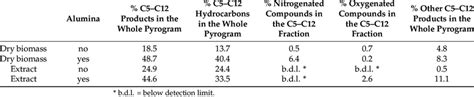 Pyrolysis At 600 • C Of Desmodesmus Sp Microalgae And Of Its N Hexane Download Scientific