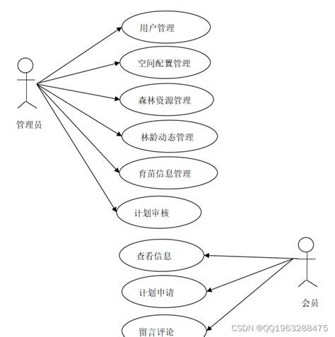 nodejs微信小程序＋python＋php的林业信息管理系统的设计与实现 计算机毕业设计推荐 csdn博客