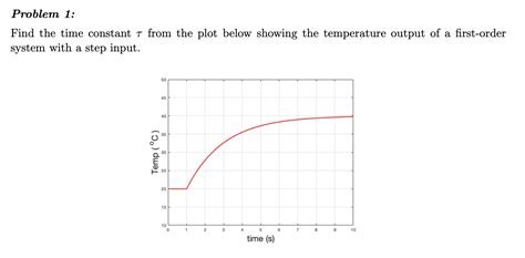 Solved Problem 1find The Time Constant τ ﻿from The Plot