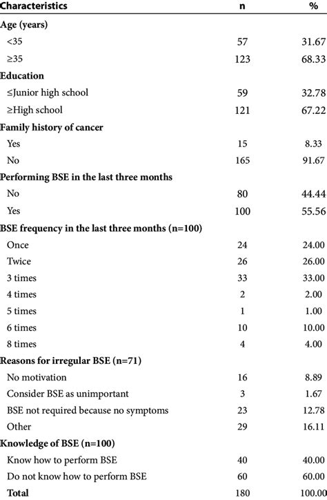 Characteristics Of Respondents And BSE Practices Download Table