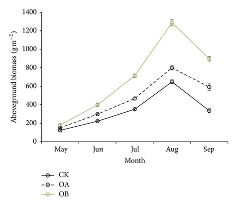 Growing Season Variations In Aboveground Plant Biomass Corresponding To