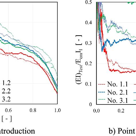 load dependent stiffness unfavourable constraint download