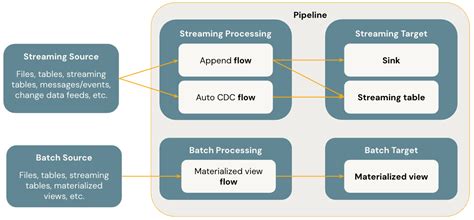 Lakeflow Declarative Pipelines Concepts Databricks Documentation