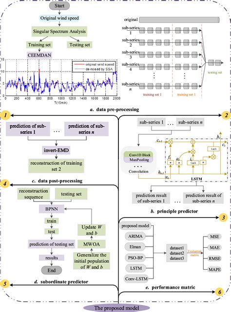 Figure 1 From Short Term Wind Speed Forecasting With Principle