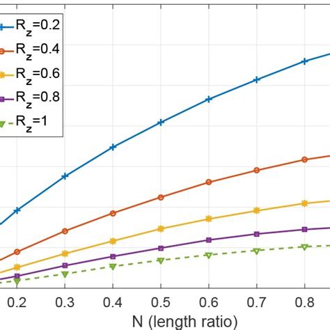 Variation Of The Spurious Frequency With Rz And N Download Scientific