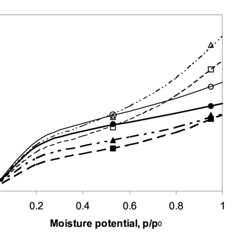 Sorption Isotherms Of Plain And Integral Water Repellent Concrete With