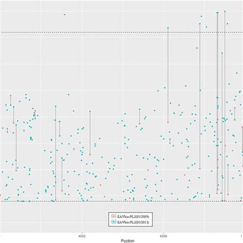 Frequency distribution of single nucleotide variants (SNVs) across an ...