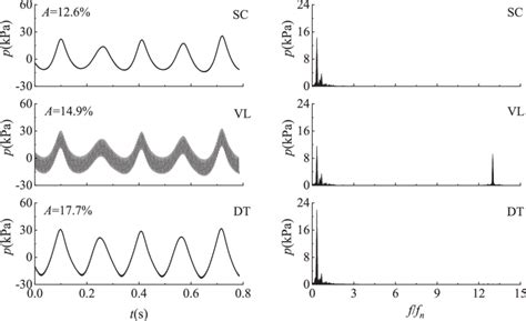 Pressure Fluctuations In The Time And Frequency Domains Download Scientific Diagram