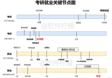 【考研or就业】关键的时间节点，暑期实习秋招春招大揭秘（文末附时间线图） Csdn博客