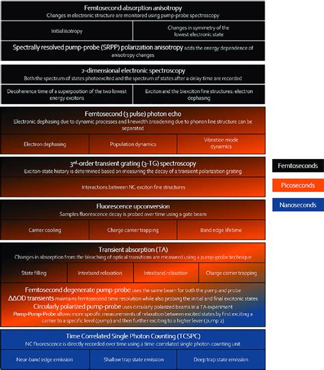 Overview Of Ultrafast Spectroscopy Techniques With Processes They Download Scientific Diagram