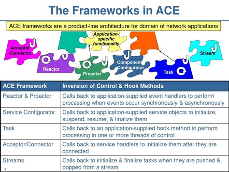 Ppt C Network Programming Systematic Reuse With Ace And Frameworks