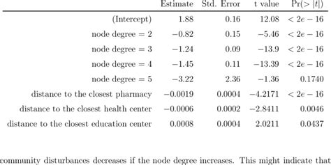 Parametric Coefficients Of The Snr Model Download Scientific Diagram