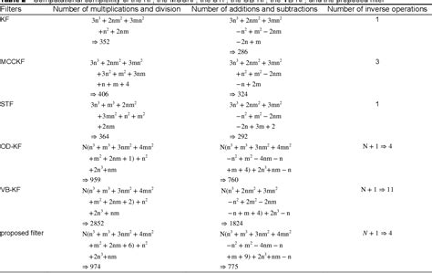 Table From Pearson Type Vii Distributionbased Robust Kalman Filter Under Outliers