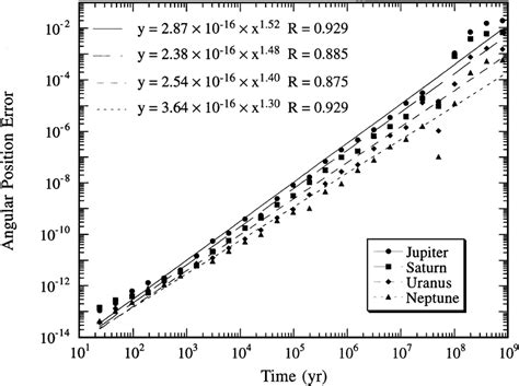 Absolute Rms Angular Position Error Of The Jovian Planets For