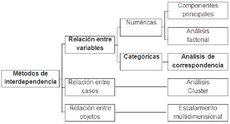 Clasificación Del Análisis De Correspondencia Download Scientific
