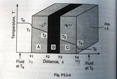 Solved Consider The Steady State Heat Conduction Through A Composite Slab Made Of Three