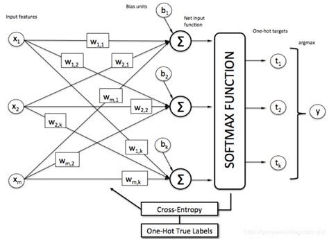Ml之sr：softmax回归softmax Regression的简介、使用方法、案例应用之详细攻略 阿里云开发者社区