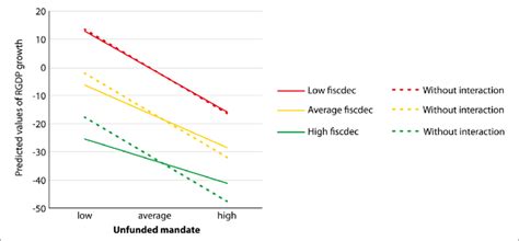Interaction Between Unfunded Mandates And Fiscal Decentralisation