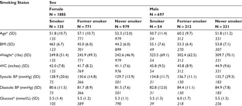 Comparing Male And Female Smokers Former Smokers And Never Smokers