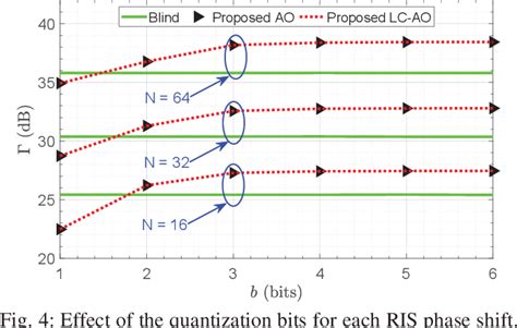 Reconfigurable Intelligent Surface Optimization For Uplink Sparse Code