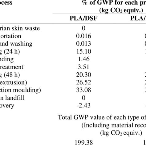Percentage Contribution Of Each Process To Ap Download Scientific Diagram