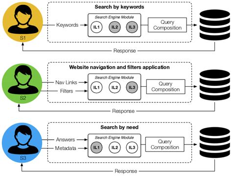 Case Study Workflow Related To The Three Scenarios For Each Scenario A Download Scientific