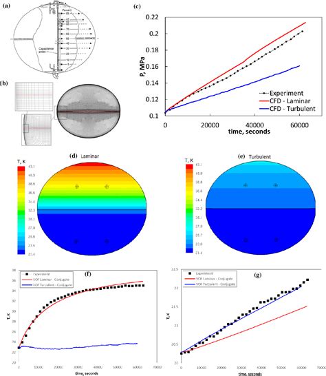Figure 1 From Development And Validation Of Two Phase Cfd Models For Key Elements Of Propellant