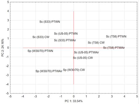 A Principal Component Analysis Plot Of Component Weights B Download Scientific Diagram