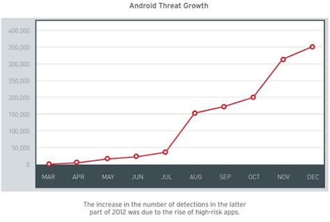 你的手机安全吗？2013年android恶意软件数将突破百万 超能网