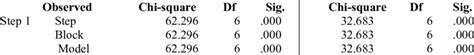 omnibus tests of model coefficients forward stepwise wald
