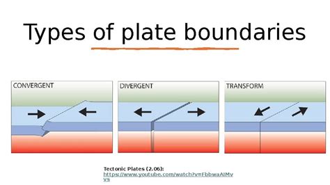 Geomorphic Systems Processes At Tectonic Boundaries Tpt