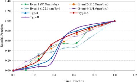 Comparison Of Scs Type Curves Based On Cumulative Mass Curves At