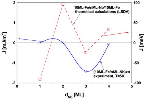 theoretical calculations lsda and low temperature experimental