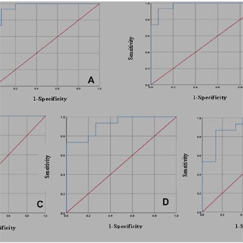 A Receiver Operator Characteristic Roc Curve Of The Expression Level