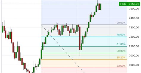 Mengukur Target Ihsg Dengan Fibonacci