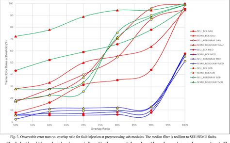 Figure 3 From The Effects Of Radiation Induced Soft Errors On Hardware